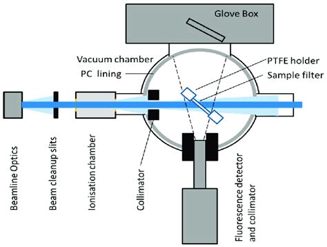Layout Of The Experimental Setup In Black Are Indicated The Beam Download Scientific Diagram