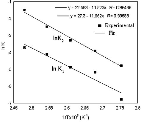 Arrhenius Plot Of Ln K Versus The Reciprocal Temperature 1t For