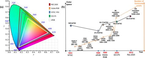 Figure 2 From Advancements In Ingan Based Red Micro Leds Semantic Scholar