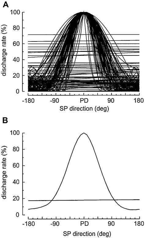 Sp Direction Tuning Curves A Cumulative Plot Of Normalized Sp Download Scientific Diagram
