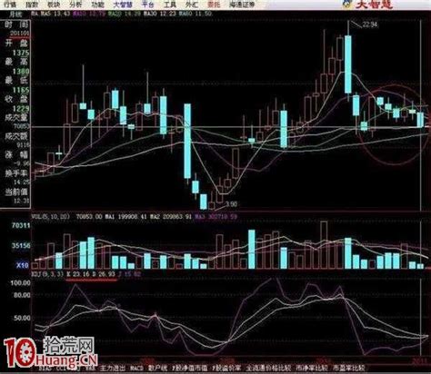 短线指标之王kdj炒股如何精巧应用（图解） 拾荒网专注股票涨停板打板技术技巧进阶的炒股知识学习网