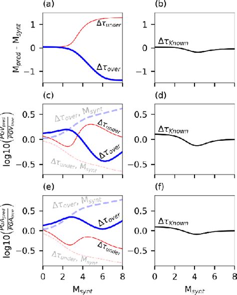Figure 3 From Harnessing Distributed Acoustic Sensing For Earthquake Early Warning Magnitude