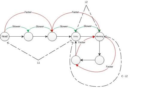 Think Your Linked List Is Perfect Heres How To Uncover Hidden Cycles By Error Dec 2024