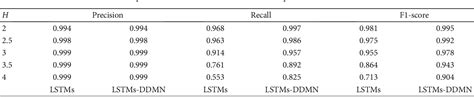 Table 3 From A Deep Learning Anomaly Detection Framework For Satellite