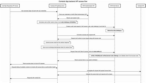 Securing Angular Spring Boot Application With Okta By Raghavendra
