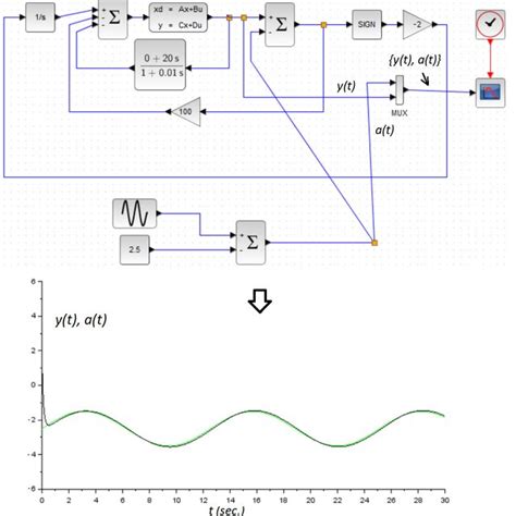 numerical example a sinusoidal reference signal case the green line