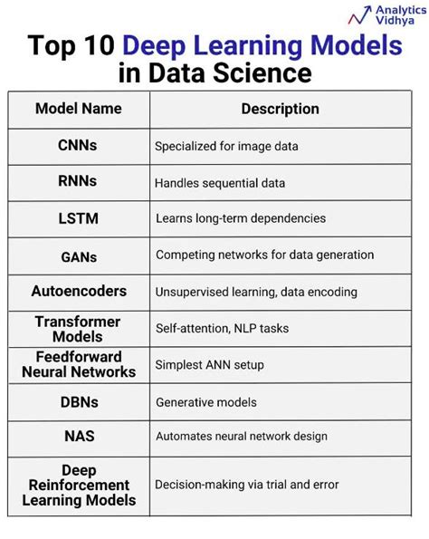 Unlock The Power Of Deeplearning With Analytics Vidhya
