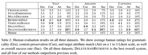 Nl 043 Delete Retrieve Generate A Simple Approach To Sentiment And Style Transfer 2018 Naacl