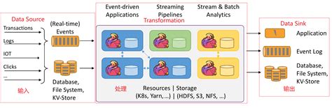 Flink高手之路3 Flink的入门案例flink案例 Csdn博客