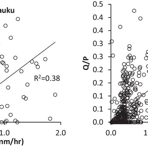 Correlation Between Runoff Coefficient Q0 P And Average Rainfall Rate Download Scientific