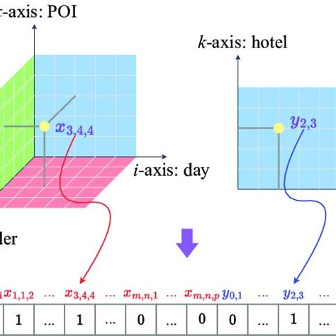 Mapping The Binary Variables X I J K And Y I K To A One Dimensional