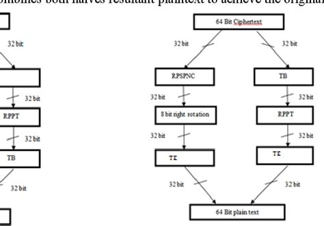 Figure 2 From Design Of Lightweight Cryptographic Model For End To End Encryption In Iot Domain