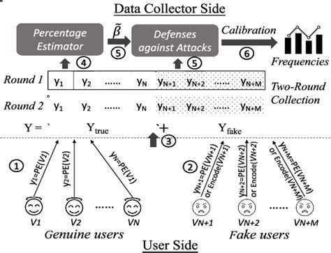 Figure 1 From Ldpguard Defenses Against Data Poisoning Attacks To