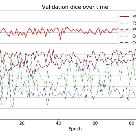 Validation DSC Over Time With A Subset Of The Evaluated Models Download Scientific Diagram