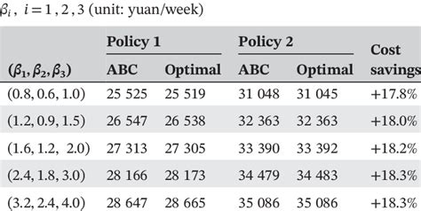 Sensitivity Of The Expected Cost Per Unit Time To Download Table