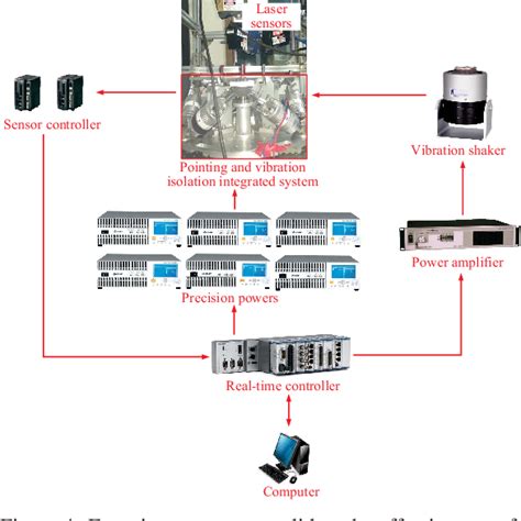 Figure 1 From Hybrid Micropositioning And Microvibration Isolation Control Of A Multi Dof