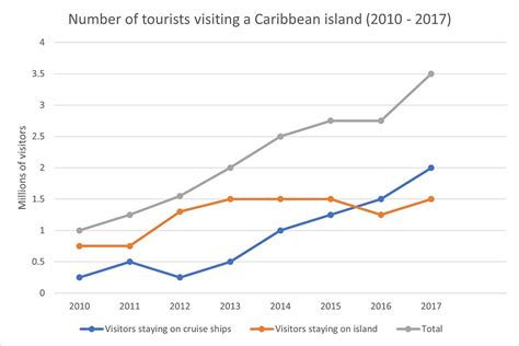 Task 1 Line Graph Band 9 Number Of Tourists Visiting A Caribbean Island