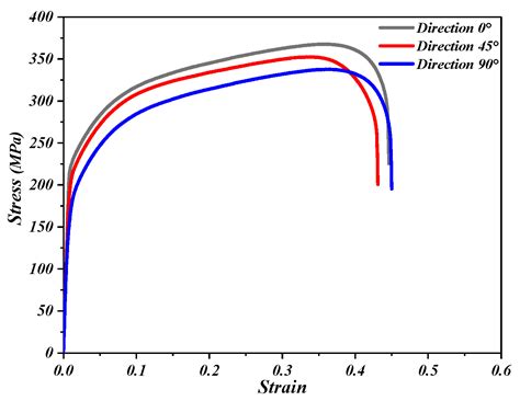Materials Free Full Text The Formability Of Perforated Ta1 Sheet In Single Point Incremental