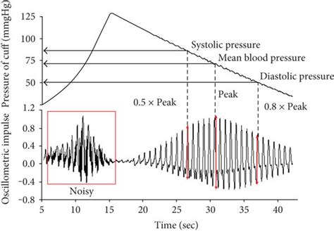 Cuff Pressure Waveform Of Oscillometric Method Download Scientific