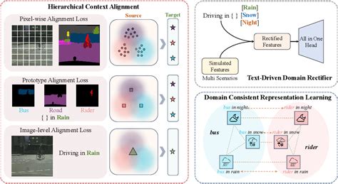 Figure 2 From Unified Language Driven Zero Shot Domain Adaptation Semantic Scholar