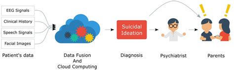 Proposed Scheme For The Detection Of Suicidal Ideation In Individuals Download Scientific Diagram