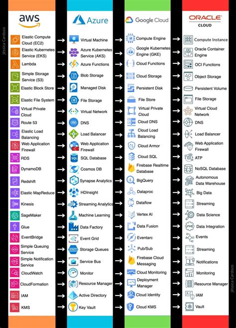 Alex Lima On Linkedin Cloudcomputing Cloudarchitecture