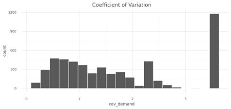 Supply Chain Management Analysis ABC XYZ Inventory Classification