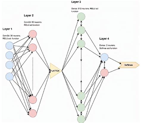 Architecture Of The Cnn Designed For Skin Lesion Classification To