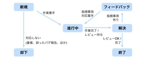 Redmineワンポイントチェック5 トラッカーを正しく使おう Redminejp Blog