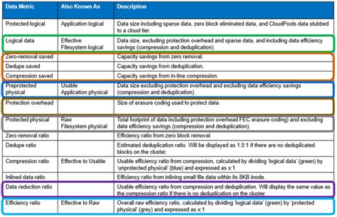 Overview Next Generation Storage Efficiency With Dell Powerscale