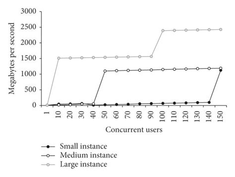 Analysis Of Resource Usage For Video Streaming Service A Average