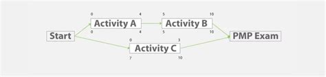 project time management free float vs total float for pmp exam