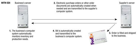 An SAP View Of EDI ABAP Help Blog