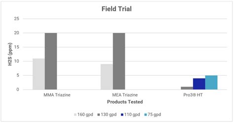 High Temp H S Removal In Lab Field Trials Q Technologies