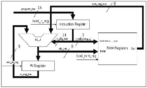 Simplified Datapath Figure Shows A Somewhat Simplified Datapath Download Scientific Diagram