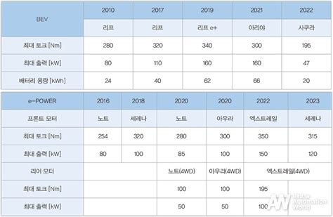 전기자동차 파워트레인 제어 발전