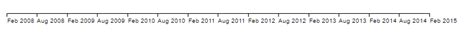 D3js How To Render Format Axes Each 6 Month With D3scaletime