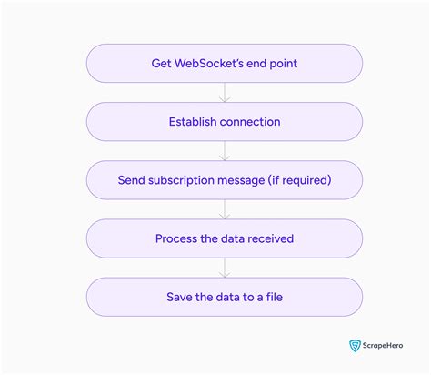 effectively scraping real time data from websockets