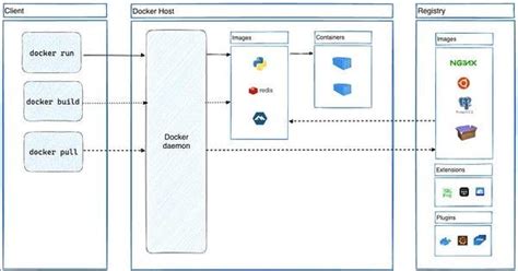 🚀 Understanding Docker A Clear Explanation Of Docker Architecture 🐳 Abhishek Amate