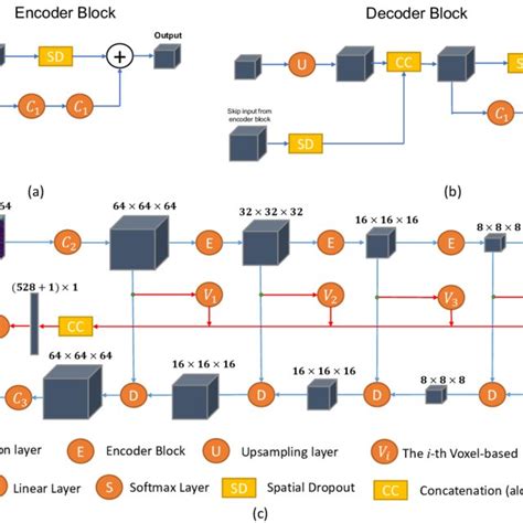 The Basic Structures For A Encoder Block E And B Decoder Block