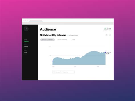 Spotify For Artists How To Understand Analytics And Make Sense Of Your Data Push Fm