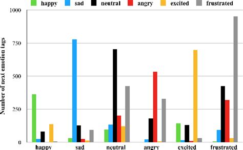 Figure 1 From Contextualized Emotion Recognition In Conversation As Sequence Tagging Semantic