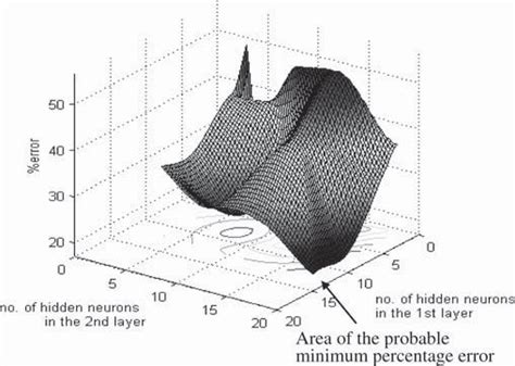 Percentage Errors Of Predicting Of R A Using Neural Networks With The