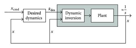Structure Of Dynamic Inversion 4 Download Scientific Diagram
