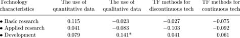 The Pearson Correlation Between Tf Methods Data And Technology