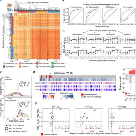 Machine Learning Identifies A Predictive Relationship “genomic Code” Download Scientific