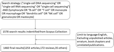Data Filtration Processing And Results A Total Of 1578 Results Were Download Scientific