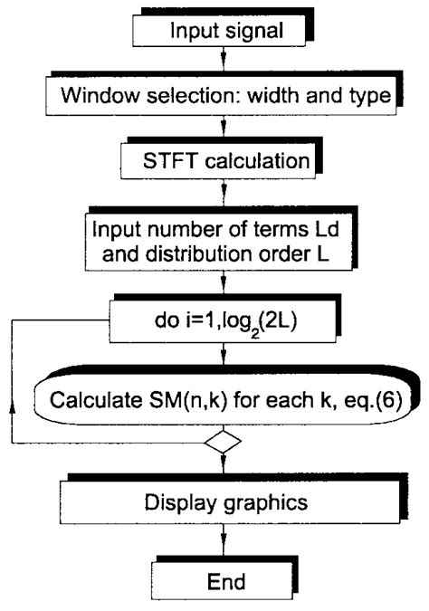 Simplified Algorithm For The Virtual Instrument Realization Download