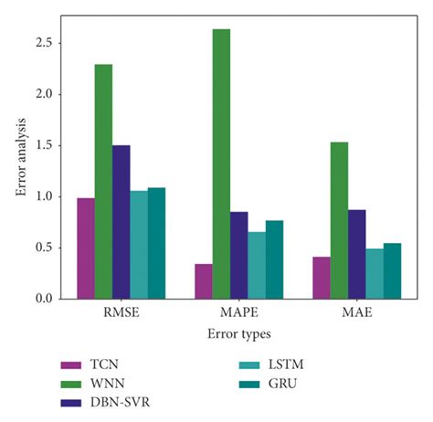 The Error Analysis For Different Models Download Scientific Diagram