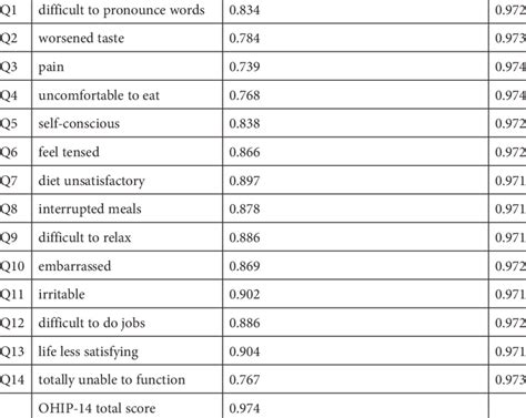 Reliability Analysis Based On The Corrected Item Total Correlation And Download Scientific